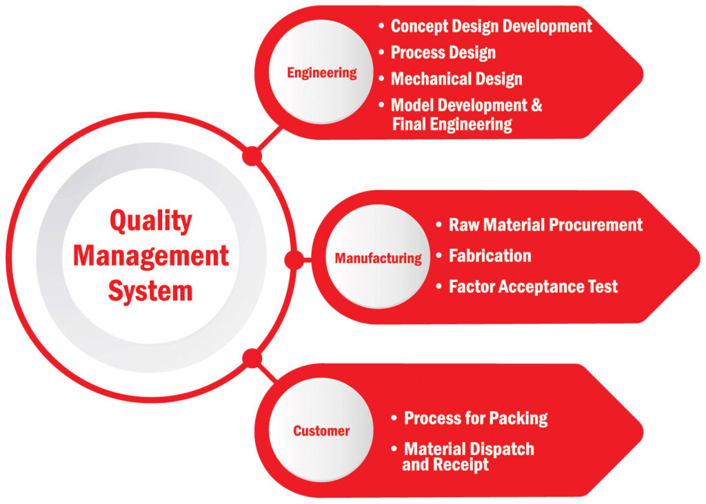 Quality Management System – Gemac Impex